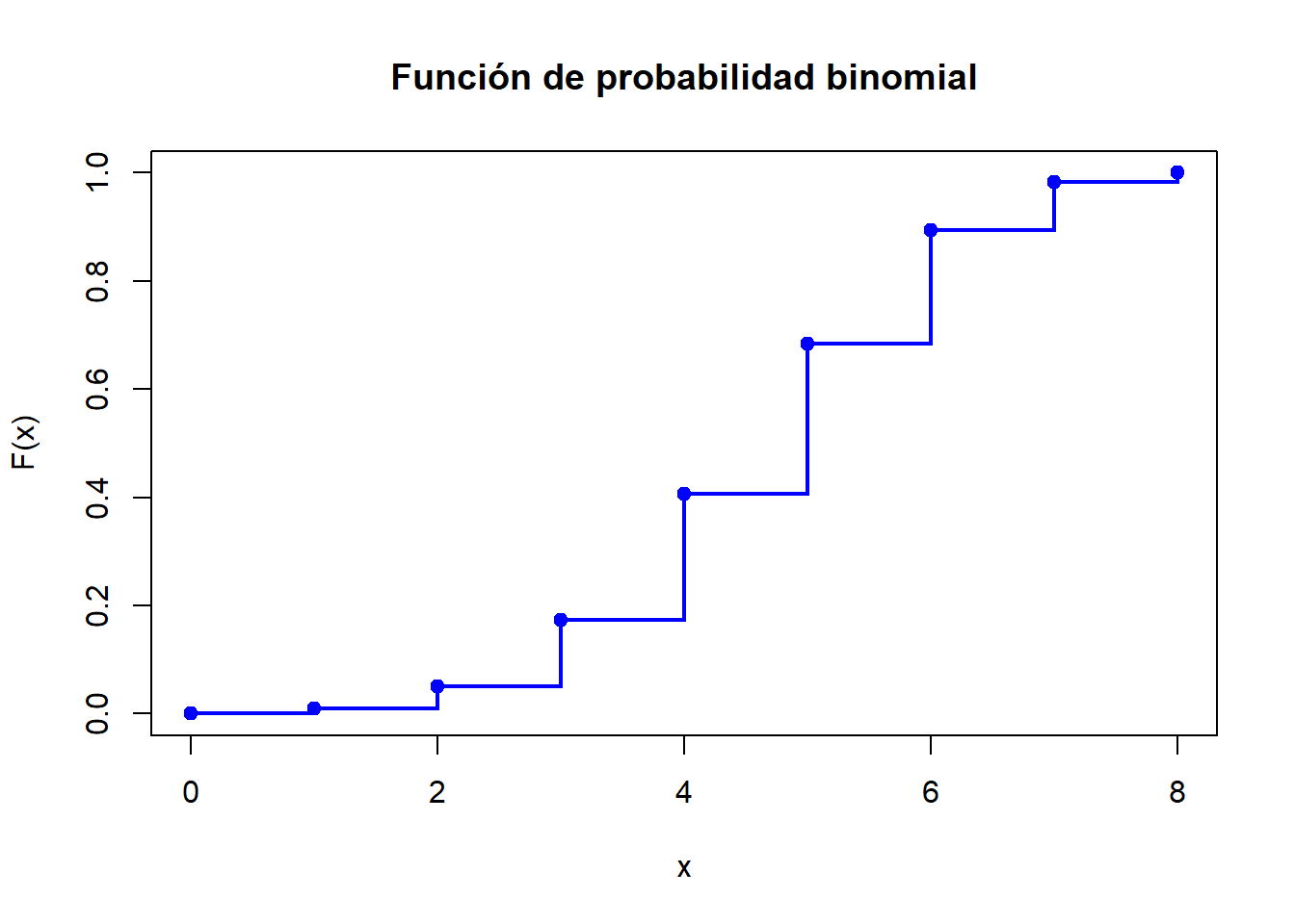 Distribución Binomial