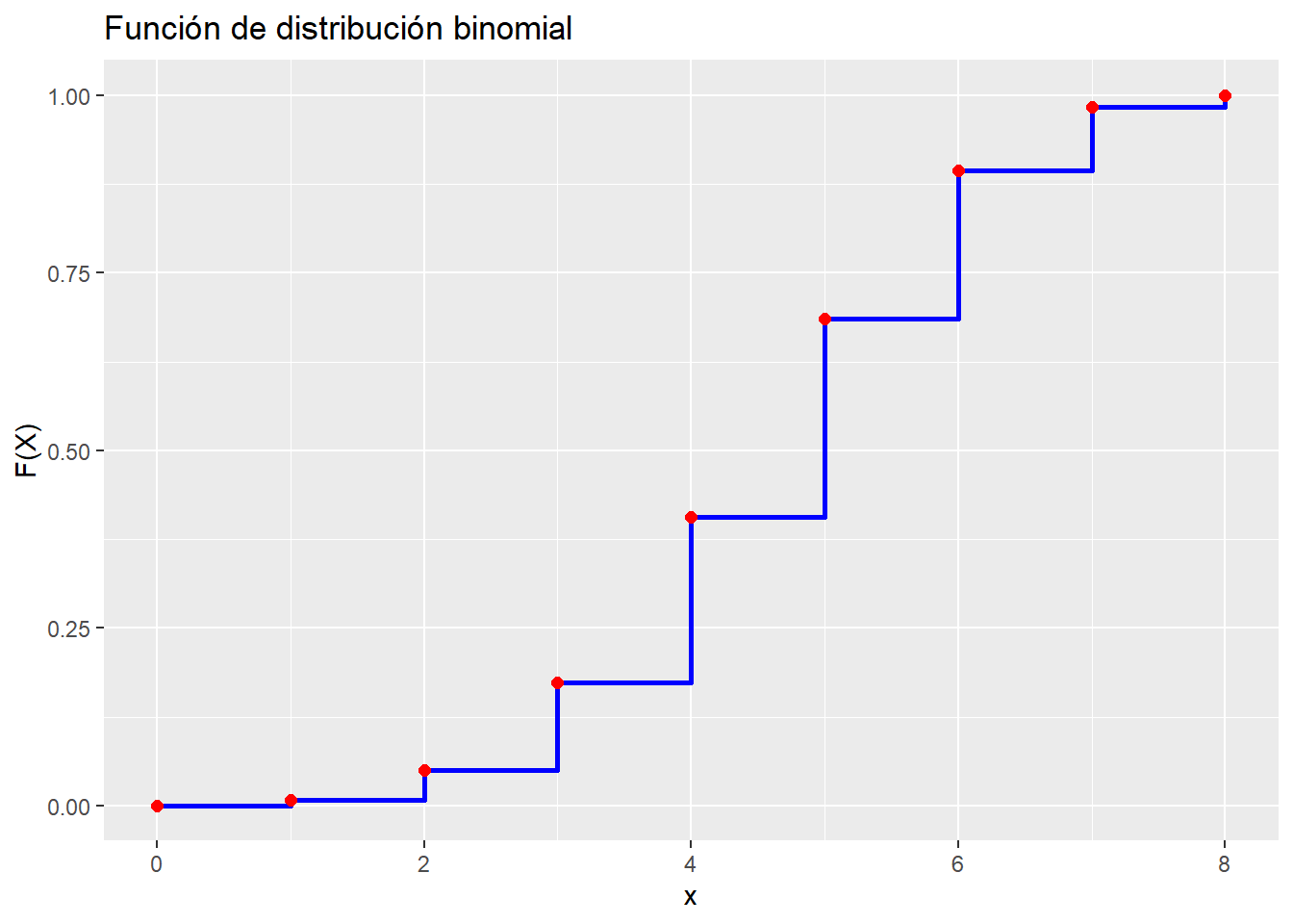 Distribución Binomial